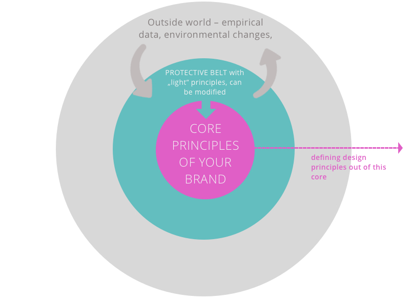 A „scientific“ approach to a design driven company culture – guerillagirl